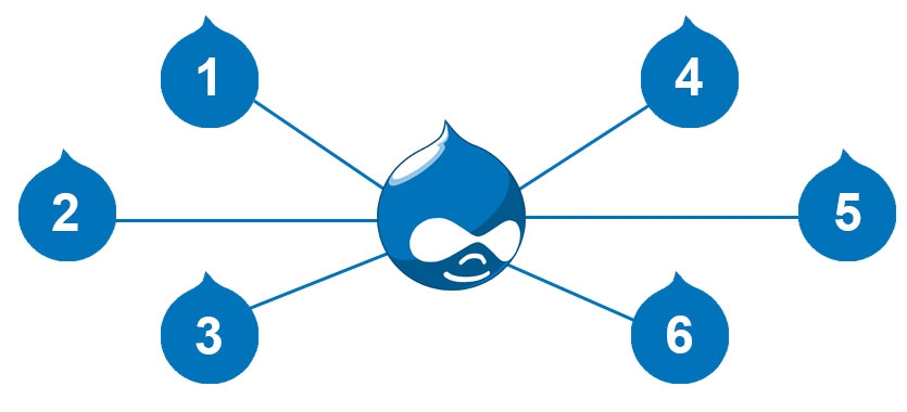 6 Reasons Why We Suggest Drupal To Our Clients Annertech Digital Agency